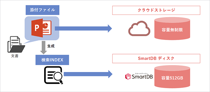 ディスク容量の消費や添付ファイルの扱いについて知りたい – SmartDBサポートサイト